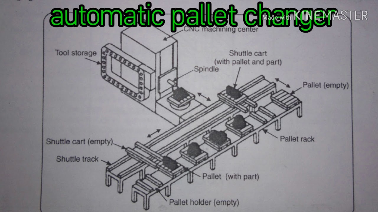 "Effortlessly switch pallets with the Automatic Pallet Changer ...