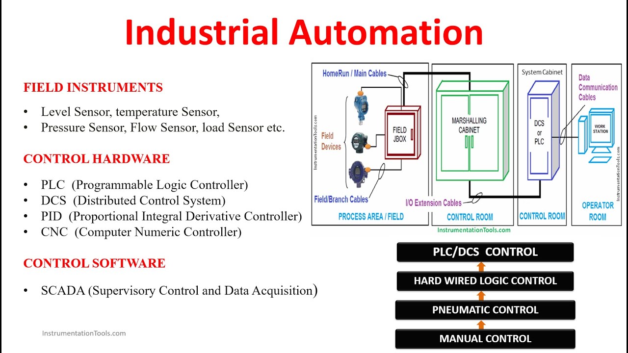 "Mastering Industrial Automation: Unlock Your Potential with a Comprehensive Free Online Course ...